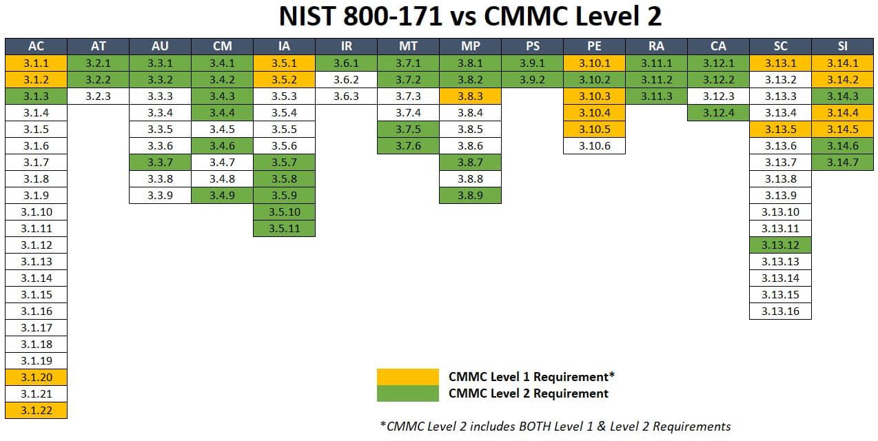 NIST 800 171 Vs CMMC ComplianceForge