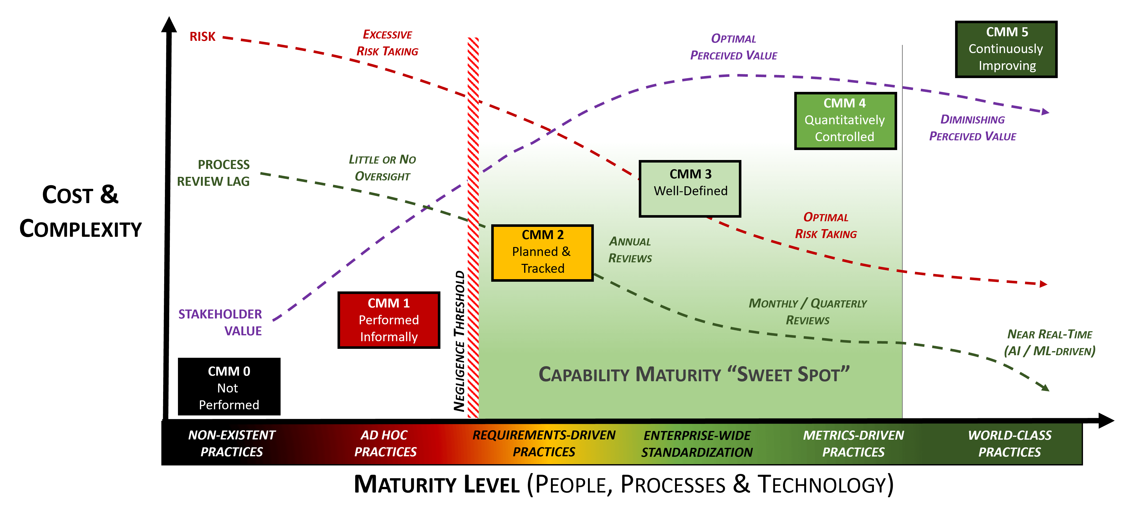 Defining CMMC NIST SP 800 171 Control Maturity ComplianceForge Defining CMMC NIST SP 800 171 Control Maturity ComplianceForge