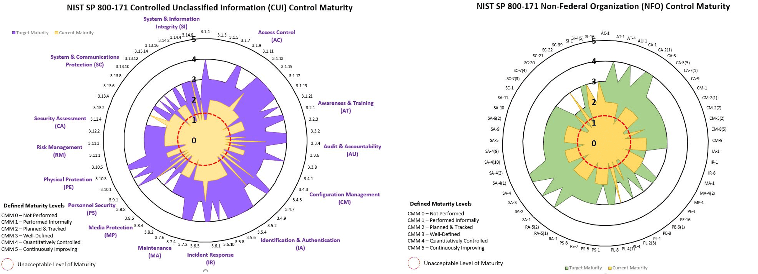 Nist Sp 800 171 Dod Assessment Scoring Template Xls